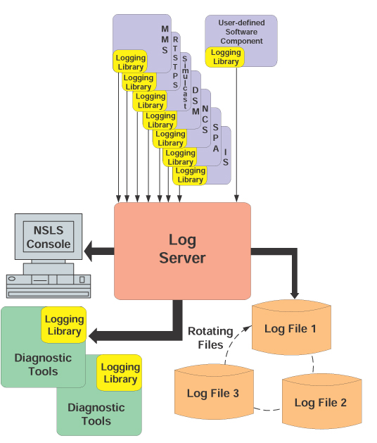 Logging System